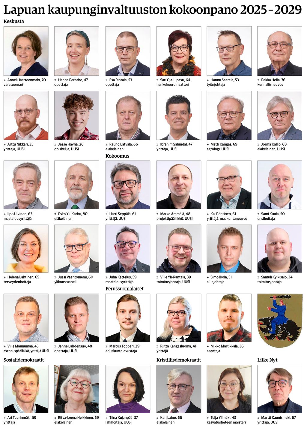 Valtuuston uusi kokoonpano 2025-2029 | Lapuan Sanomat